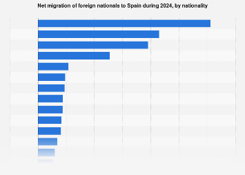 Net migration in Spain by nationality 2023| Statista
