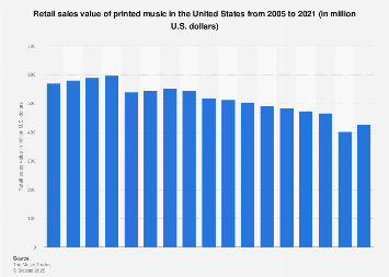 Printed music retail sales value US 2021| Statista