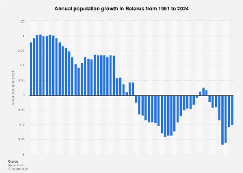 Annual population growth Belarus 2024| Statista