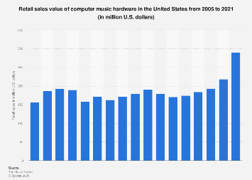 Computer music hardware retail sales value US 2021 | Statista