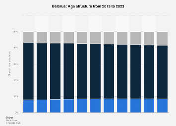 Belarus - age structure 2023| Statista