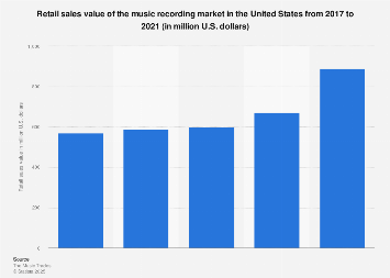 Music recording market retail sales value US 2021| Statista