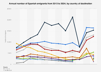 Spain: emigration by destination 2023| Statista