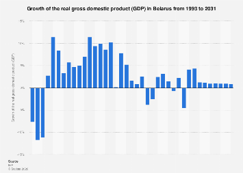 Growth of the real gross domestic product (GDP) Belarus| Statista