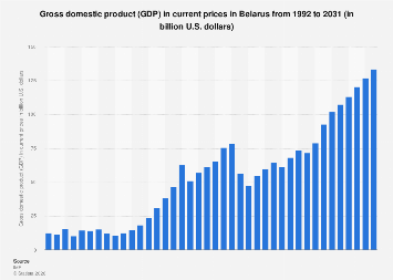 Gross domestic product (GDP) in current prices Belarus| Statista