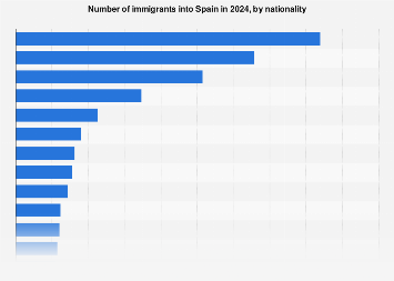 Recent immigrants to Spain by nationality 2024| Statista