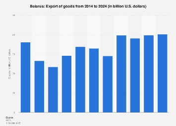 Belarus- export of goods 2024| Statista