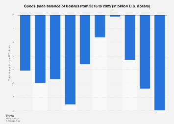 Belarus - trade balance of goods 2024| Statista