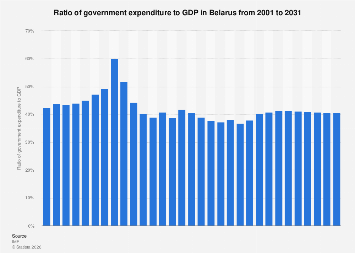 Ratio of government expenditure to GDP Belarus| Statista