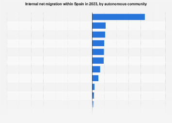 Spain: internal net migration by region 2023| Statista