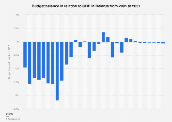 Budget balance in relation to GDP Belarus| Statista