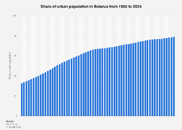 Share of urban population Belarus| Statista