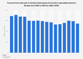 Norway: musical instrument retail store sales 2009-2024| Statista