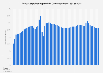Annual population growth Cameroon| Statista