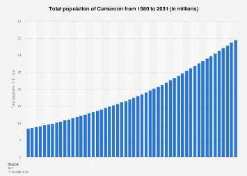 Total population Cameroon| Statista