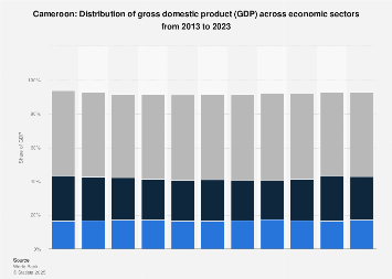 Cameroon - GDP distribution across economic sectors 2023| Statista