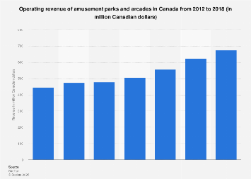 Amusement parks and arcades: revenue Canada 2018 | Statista