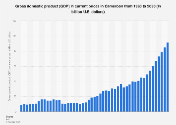 Gross domestic product (GDP) in current prices Cameroon 2030| Statista