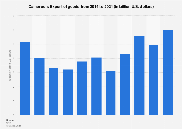 Cameroon- export of goods 2024| Statista