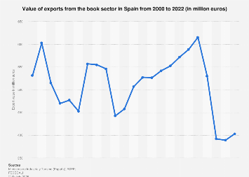 Spanish book export value 2022| Statista