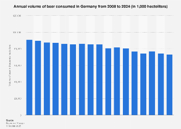 Germany: beer consumption 2024| Statista