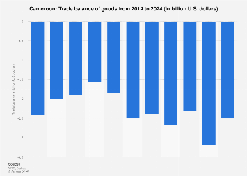 Cameroon - trade balance of goods 2014-2024| Statista