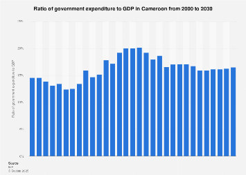 Ratio of government expenditure to GDP Cameroon| Statista