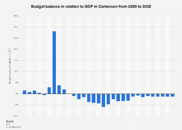 Budget balance in relation to GDP Cameroon 2030| Statista