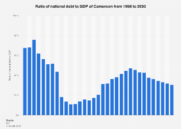 Ratio of national debt to GDP Cameroon| Statista
