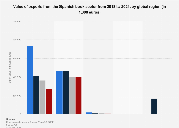 Spanish book export value by region 2021| Statista
