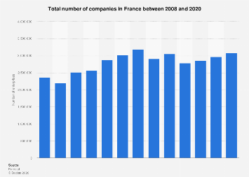 France: total number of companies| Statista