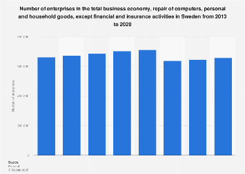 Sweden: business economy industry enterprises 2013-2020| Statista