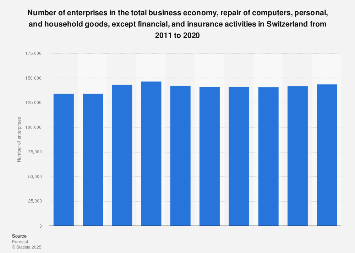 Switzerland: total business economy enterprises 2020| Statista