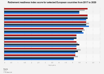 Europe - readiness for retirement index 2020| Statista