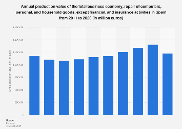 Spain: total business economy production value 2020 | Statista