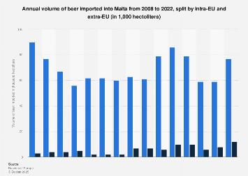 Beer import volume in Malta 2008-2022| Statista