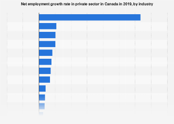 Canada: private sector employment growth by industry | Statista