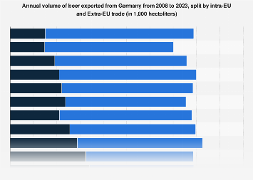 Beer export volume from Germany 2008-2023| Statista