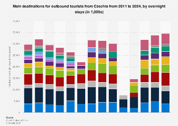 Czechia: leading outbound travel destinations 2024| Statista