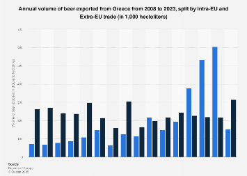 Beer export volume from Greece 2008-2023| Statista