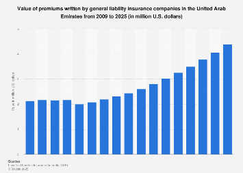 UAE: value of general liability insurance 2025 | Statista