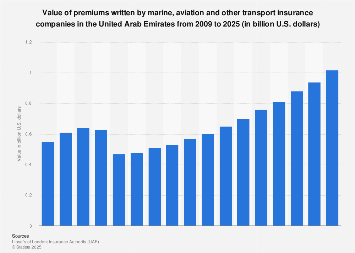 UAE: value of MAT insurance 2025 | Statista