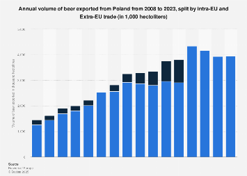 Beer export volume from Poland 2023| Statista
