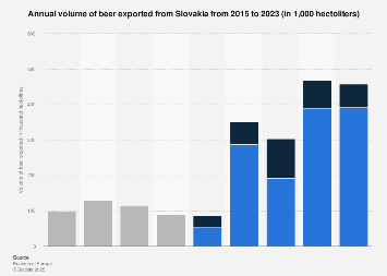 Slovakia: beer export volume 2023| Statista