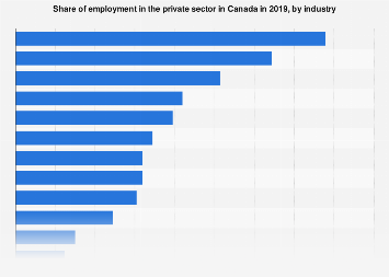 Canada: employment share by industry | Statista