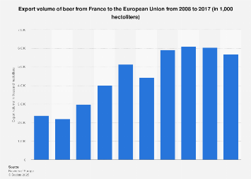 Beer export volume to the EU from France| Statista