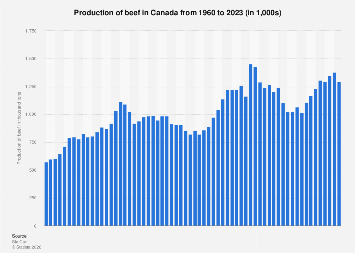 Production of beef Canada| Statista