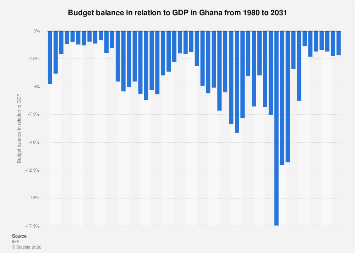 Budget balance in relation to GDP Ghana| Statista