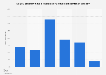United States - favorable or unfavorable opinion of tattoos 2015| Statista
