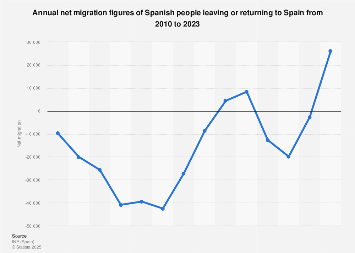 Net migration of Spanish people 2023| Statista